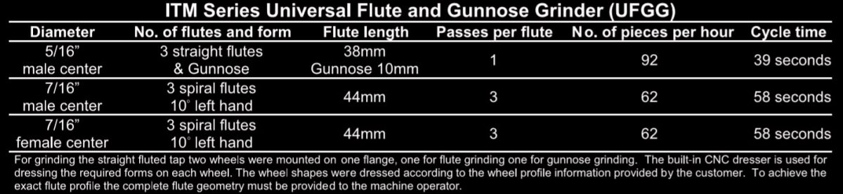 Universal Flute & Gunnose Grinder – ITM – International Tool Machines